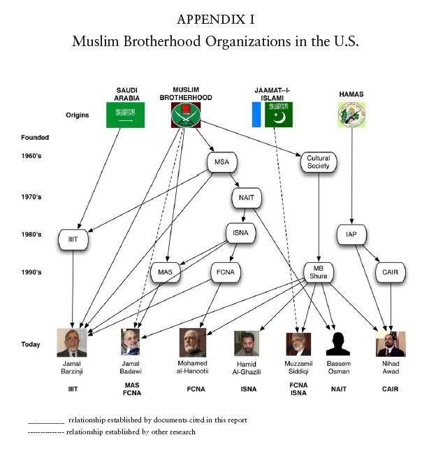 Muslim Brotherhood Groups In America